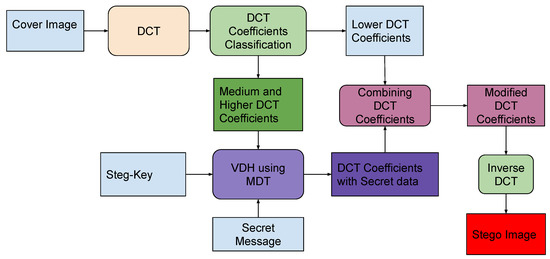 A Modulo Function-Based Robust Asymmetric Variable Data Hiding Using DCT