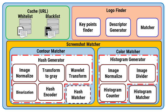 Intelligent Visual Similarity-Based Phishing Websites Detection
