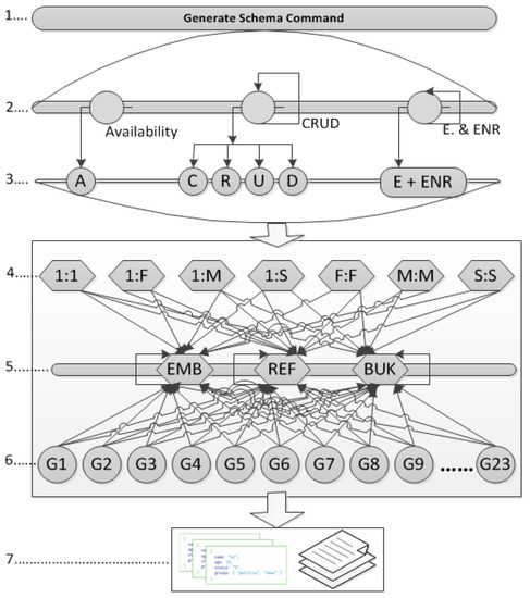 Symmetry | Free Full-Text | DSP: Schema Design for Non-Relational ...