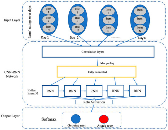 Detecting Shilling Attacks Using Hybrid Deep Learning Models