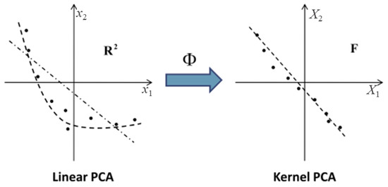 Symmetry | Free Full-Text | Multivariate Control Chart Based on Kernel PCA for Monitoring Mixed ...