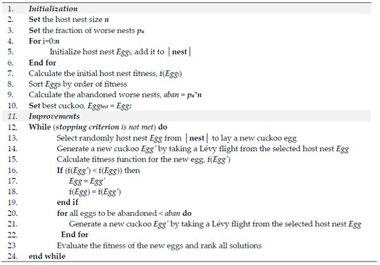 Symmetry | Free Full-Text | Hybrid Cuckoo Search for the Capacitated ...