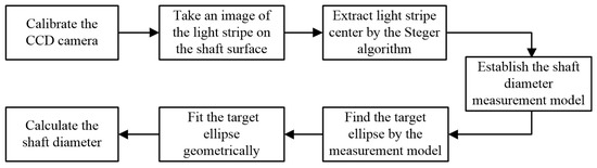 A Model of Diameter Measurement Based on the Machine Vision