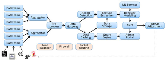 Modeling and Analyzing Offloading Strategies of IoT Applications over ...