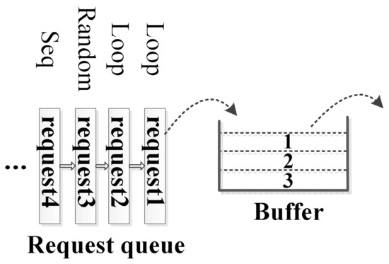 Symmetry | Free Full-Text | AOIO: Application Oriented I/O Optimization ...