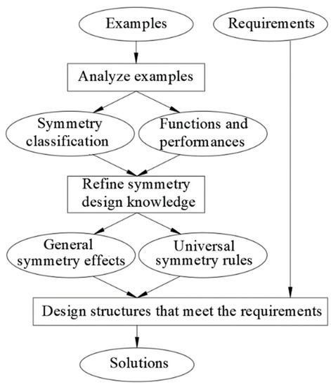 Classification and Effects of Symmetry of Mechanical Structure and Its ...