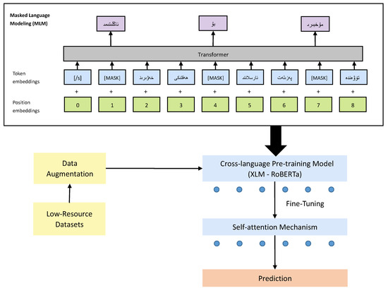 Low-Resource Named Entity Recognition via the Pre-Training Model