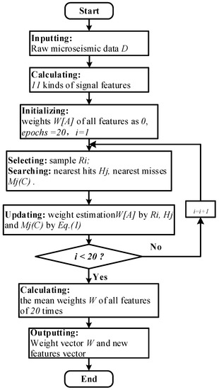 Symmetry | Free Full-Text | First Arrival Picking on Microseismic ...