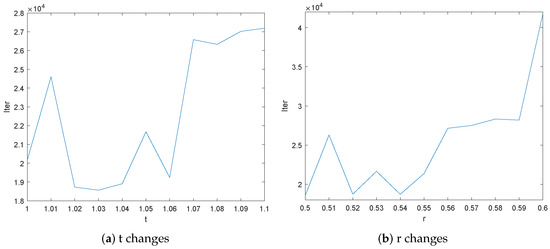 Two Modified Single-Parameter Scaling Broyden–Fletcher–Goldfarb–Shanno ...