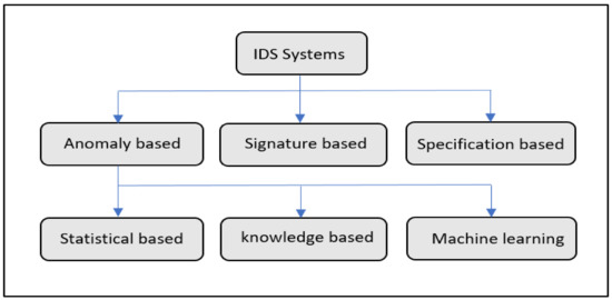 An Intrusion Detection System for the Internet of Things Based on ...