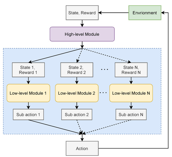 The Multi-Dimensional Actions Control Approach for Obstacle Avoidance Based on Reinforcement ...
