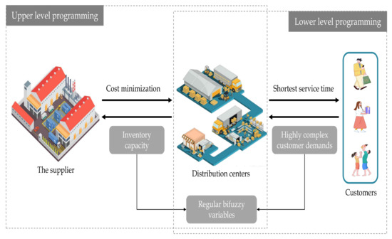 Bifuzzy Bilevel Programming Model Solution And Application