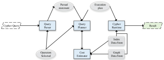 Execution Time Prediction for Cypher Queries in the Neo4j Database Using a Learning Approach