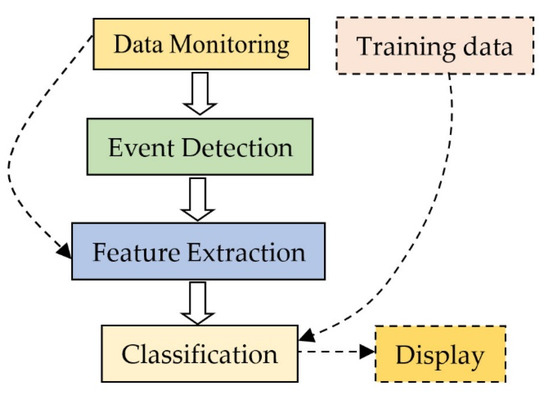 Symmetry | Free Full-Text | An Alternative Low-Cost Embedded NILM ...