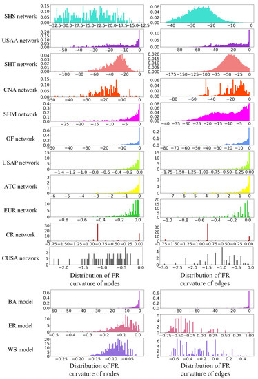 Comprehensive Geographic Networks Analysis: Statistical, Geometric and ...