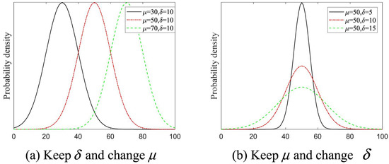 A Normal Distributed Dwarf Mongoose Optimization Algorithm for Global Optimization and Data ...