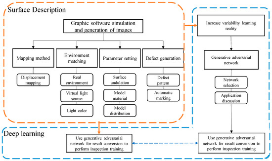 Deep-Learning-Based Surface Texture Feature Simulation for Surface ...