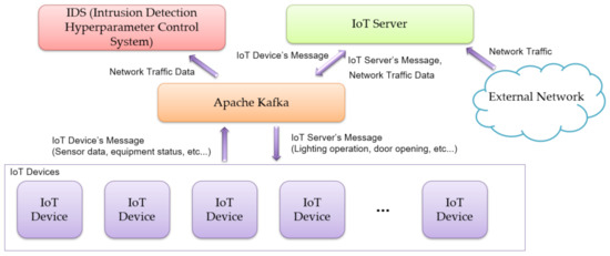 Correlation between Deep Neural Network Hidden Layer and Intrusion Detection Performance in IoT ...