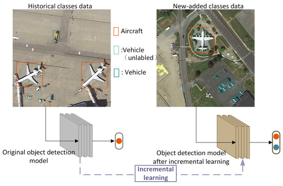 A Class-Incremental Detection Method of Remote Sensing Images Based on ...
