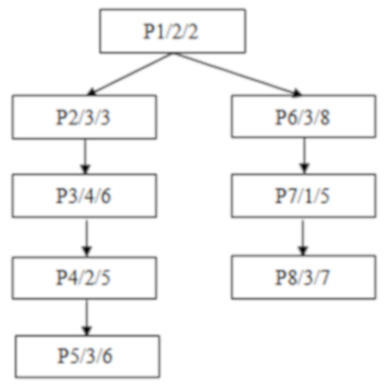 An Integrated Scheduling Algorithm Based on a Process End Time-Driven ...