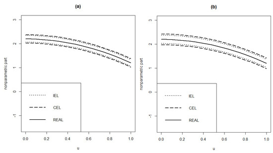 Statistical Inference For Partially Linear Varying Coefficient Quantile Models With Missing