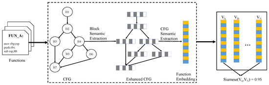 FUSION: Measuring Binary Function Similarity with Code-Specific Embedding and Order-Sensitive GNN
