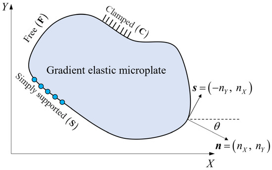 Size-Dependent Free Vibration of Non-Rectangular Gradient Elastic Thick ...