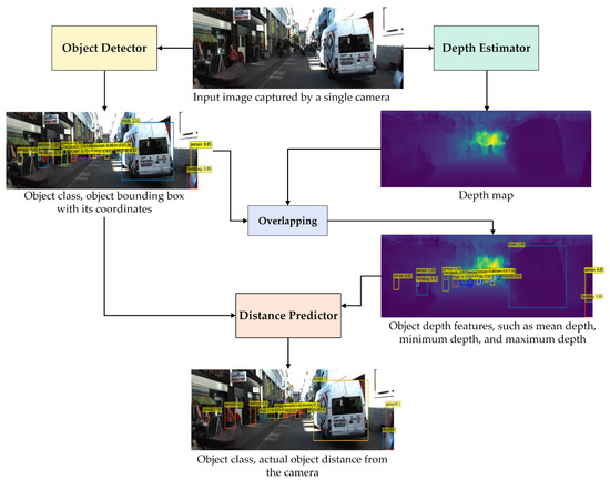 Vehicle Distance Estimation from a Monocular Camera for Advanced Driver ...
