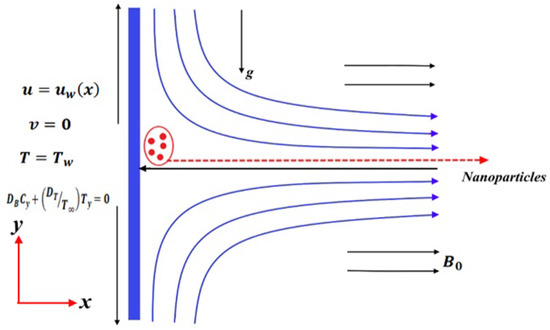 Effects of Joule Heating, Viscous Dissipation, and Activation Energy on ...