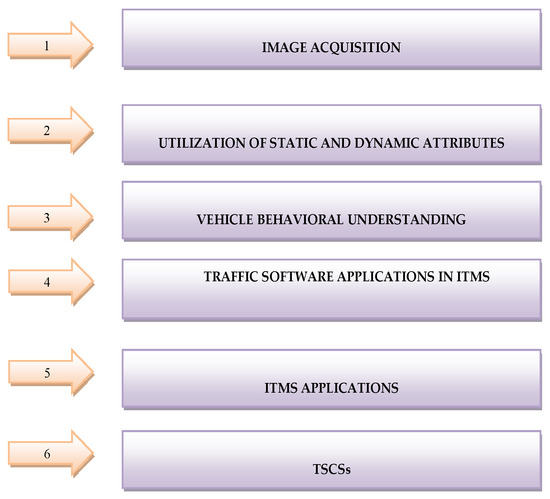 A Review of Different Components of the Intelligent Traffic Management ...