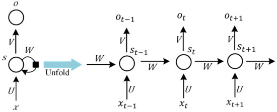 Symmetry | Free Full-Text | RF-BiLSTM Neural Network Incorporating ...