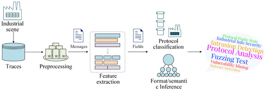 PREIUD: An Industrial Control Protocols Reverse Engineering Tool Based on Unsupervised Learning ...