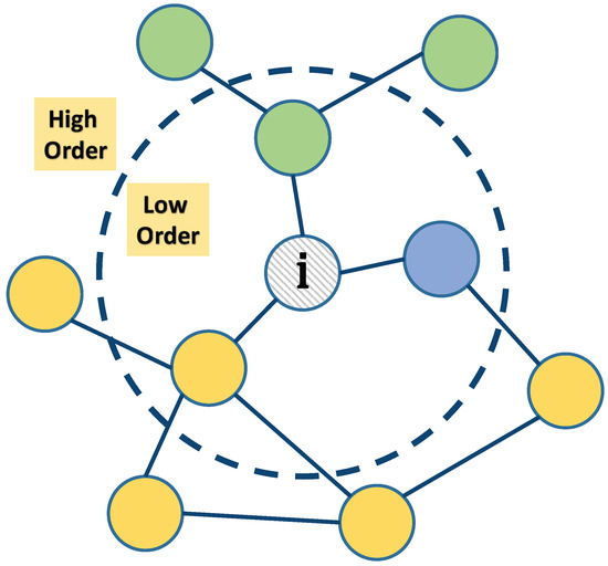 Multi-Order-Content-Based Adaptive Graph Attention Network for Graph ...