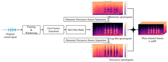 Symmetry | Free Full-Text | Environmental Sound Classification Framework Based on L-mHP Features ...
