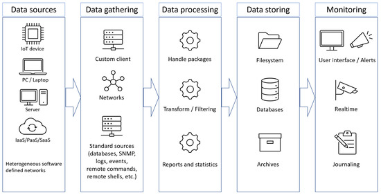 Real-Time Monitoring and Management of Hardware and Software Resources ...
