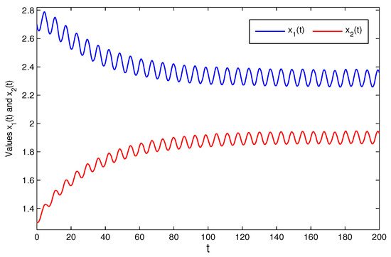 Symmetry | Free Full-Text | Dynamics in a Competitive Nicholson’s ...