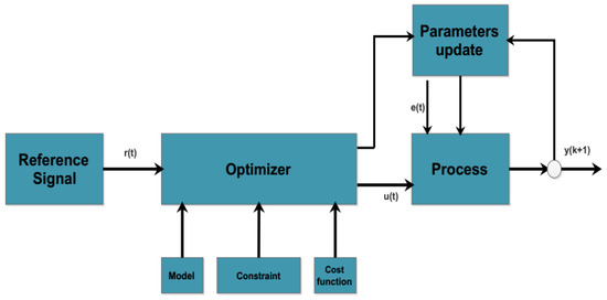 Adaptive Model Predictive Control Scheme Based On Non Minimal State Space Representation