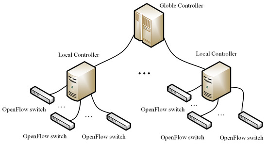 A Multi-Controller Placement Strategy for Hierarchical Management of Software-Defined Networking