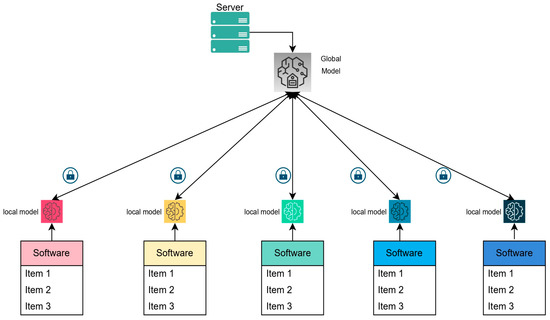 Symmetry | Free Full-Text | FEDRak: Federated Learning-Based Symmetric ...
