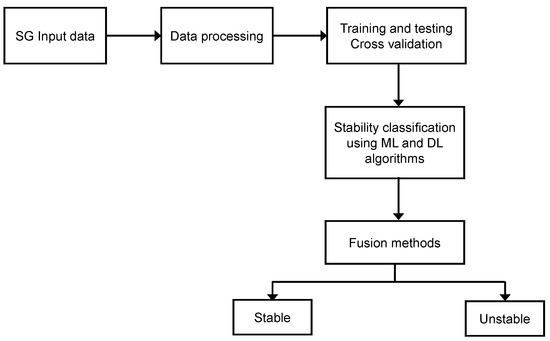 Symmetry | Free Full-Text | Improvement of Smart Grid Stability Based ...