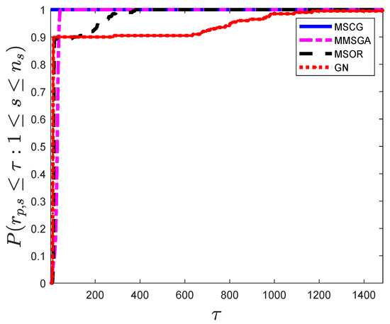 A Modified Spectral Conjugate Gradient Method for Absolute Value ...