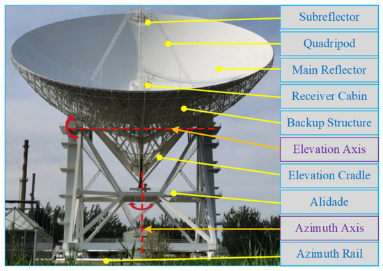 Estimation of Pointing Errors of Large Radio Telescopes under Solar ...