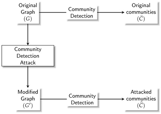 A Qualitative Survey on Community Detection Attack Algorithms