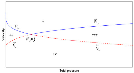 Riemann Problem and Elementary Wave Interactions for a Simplified ...