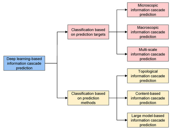A Survey of Deep Learning-Based Information Cascade Prediction