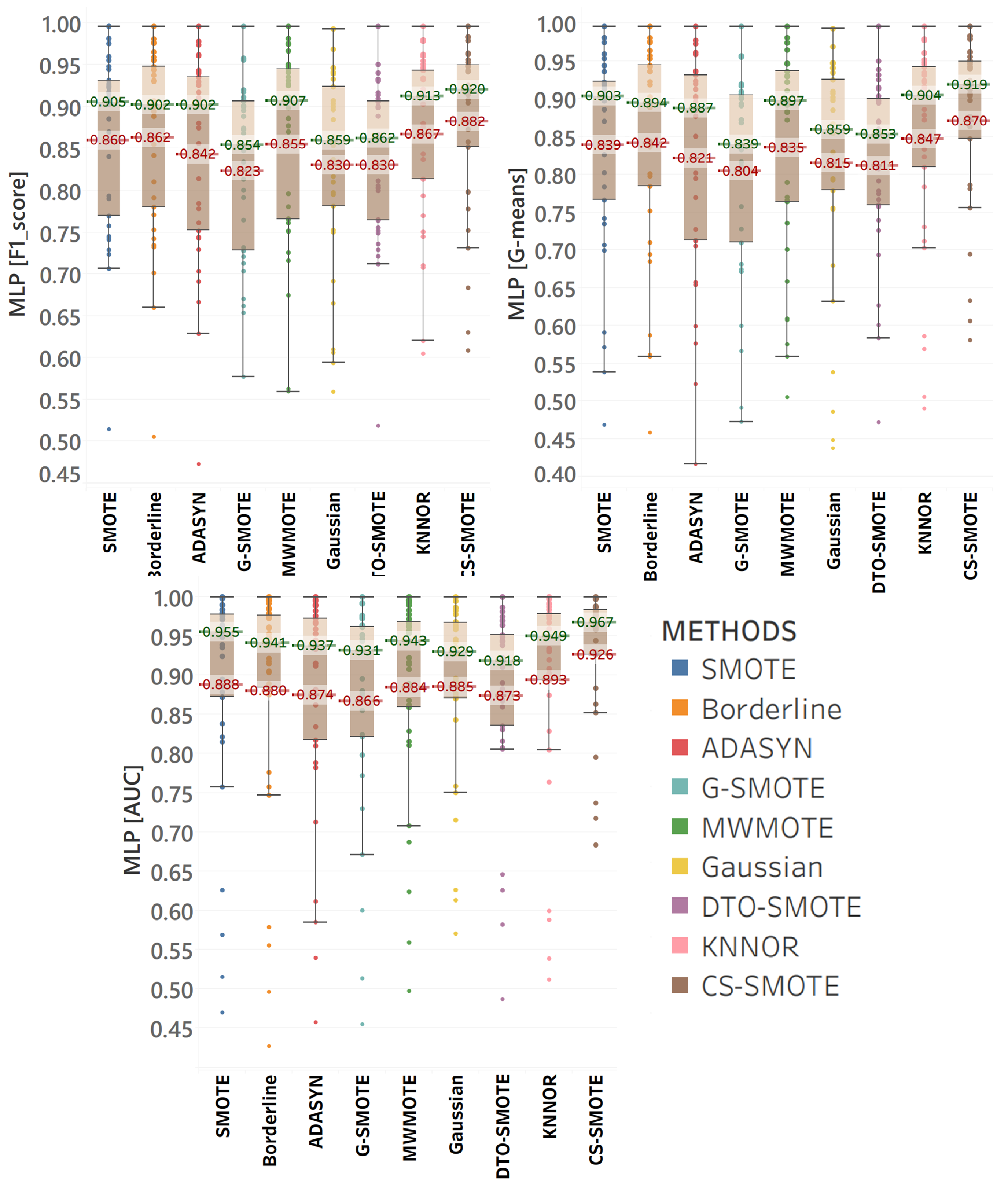 CS-SMOTE: An Improved Oversampling Method Combining SMOTE Method and ...