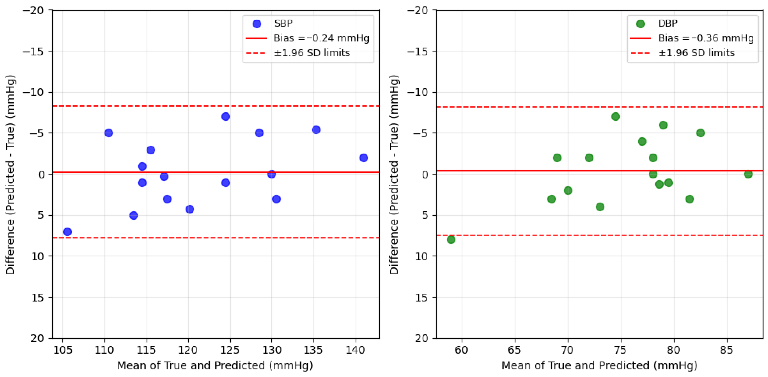 Cuffless Blood Pressure Estimation from Phonocardiogram Signals Using ...