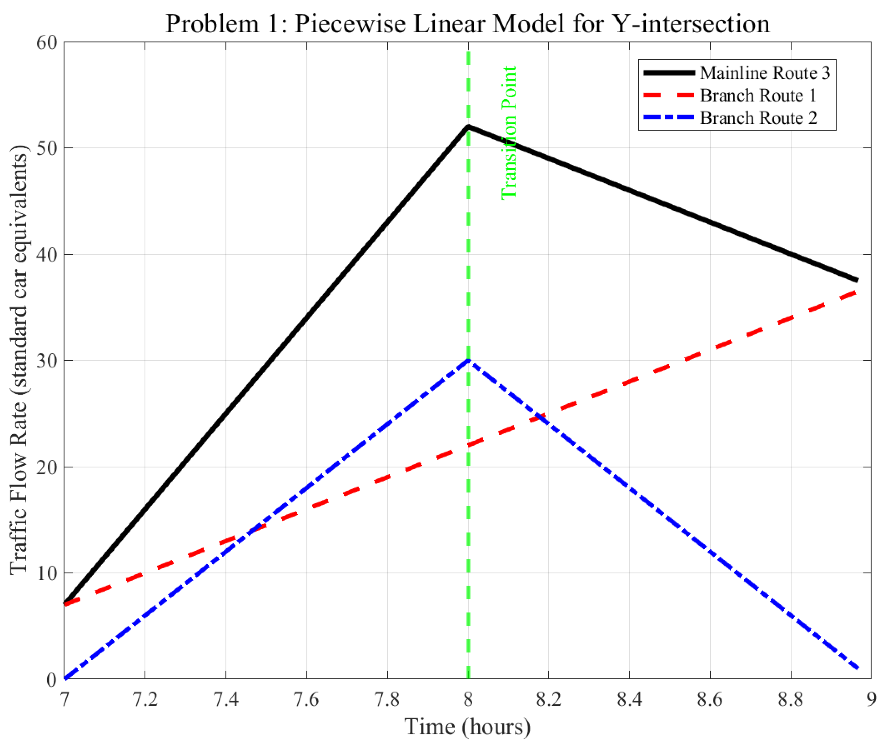 Hybrid Mathematical Modeling and Optimization Framework for Branch Flow Estimation at Y ...