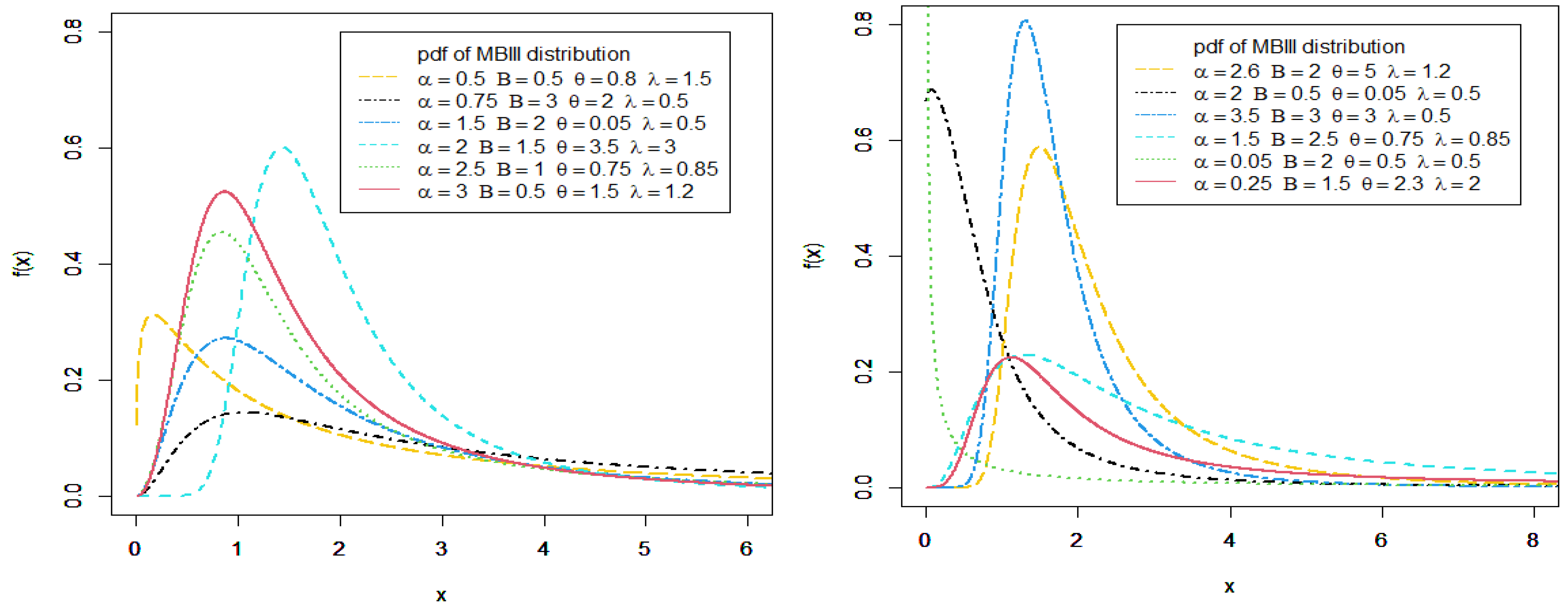 A Multiplicative Burr III Distribution for Modeling Lifetime Data and ...