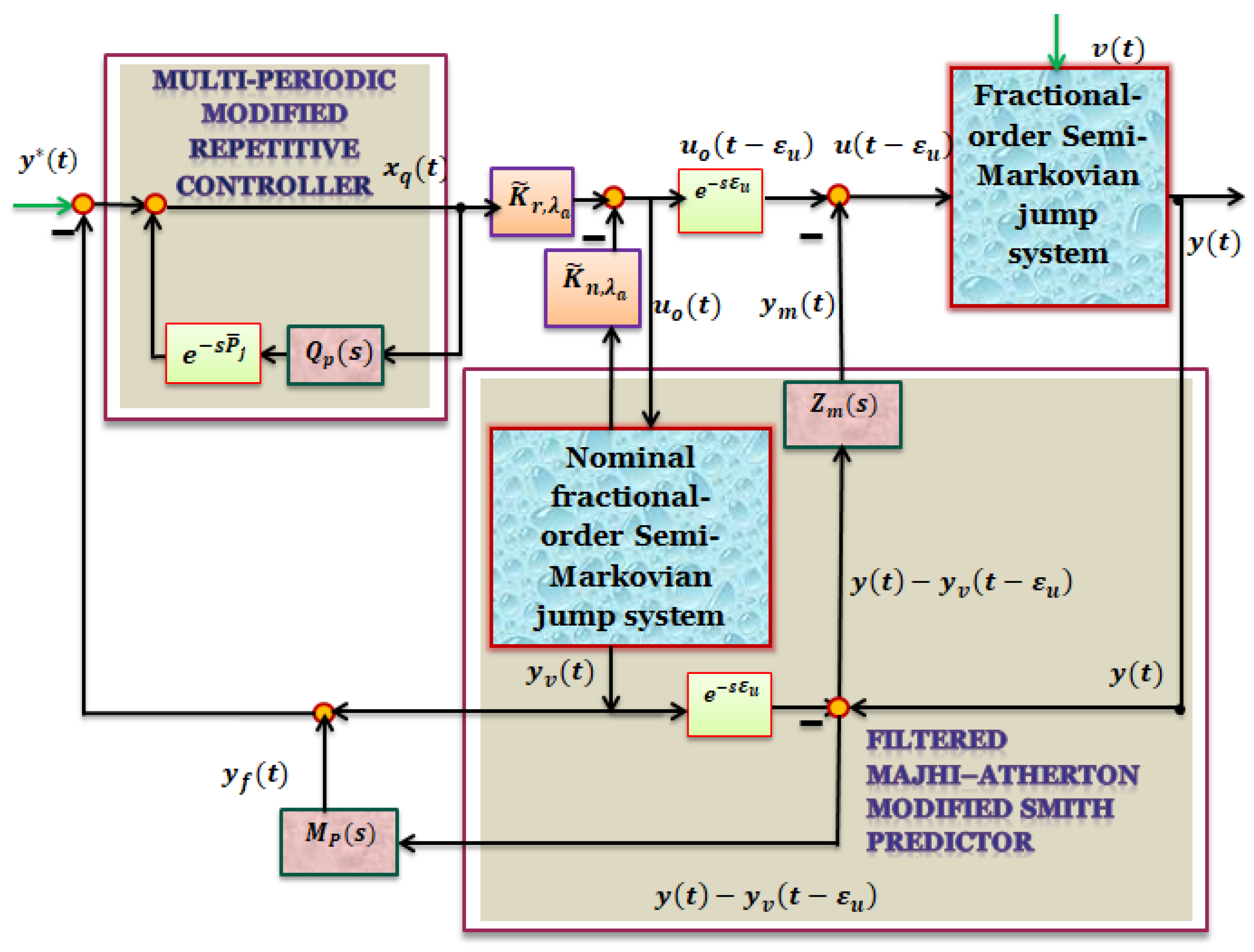 Active Disturbance Refutation-Based Filtered Smith Predictor Design for ...